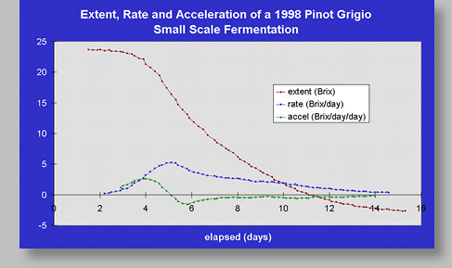 fermentation curves